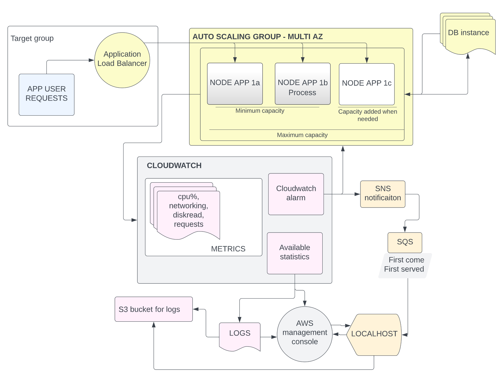 GitHub - maikszusevics/highly_available_scalable_cloud_deployment