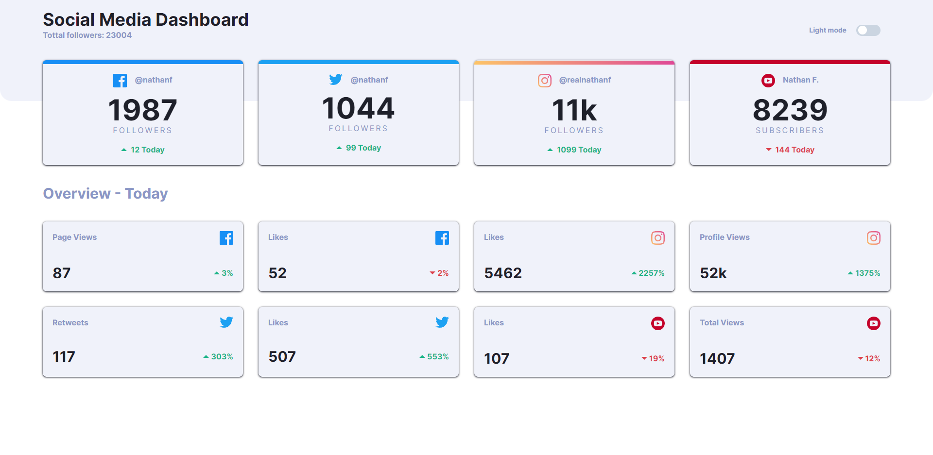 GitHub - ristic93/social-media-dashboard