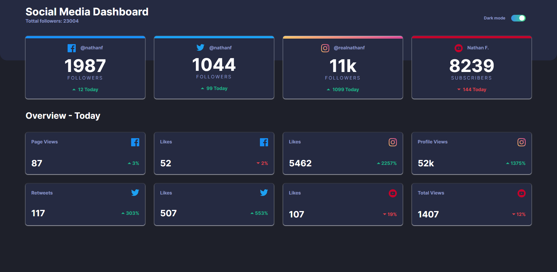 GitHub - ristic93/social-media-dashboard