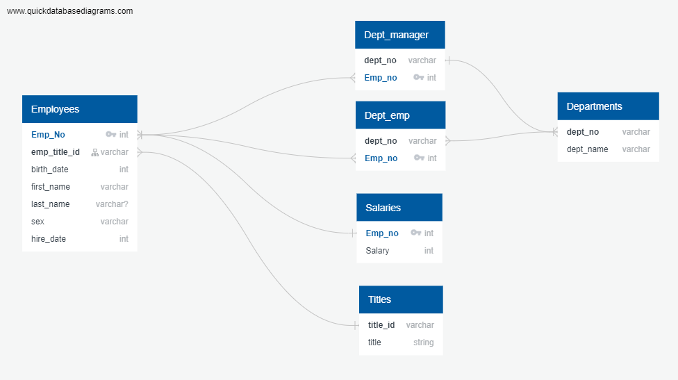 GitHub - leyangSunny/sql-challenge
