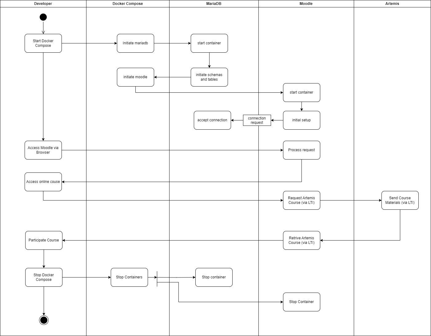 Setup local development environment for Moodle · Issue #7104 · ls1intum/Artemis · GitHub