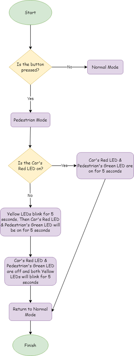 GitHub - abdelrahman495/On-demand-Traffic-light-control: This is the ...