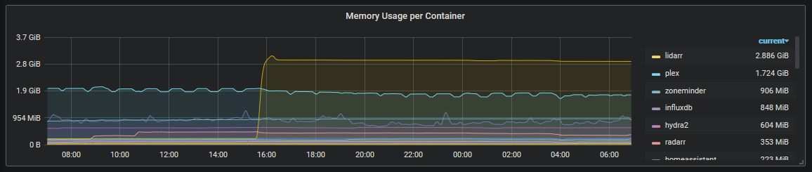 Memory usage jumps after ~24h · Issue #904 · Lidarr/Lidarr · GitHub