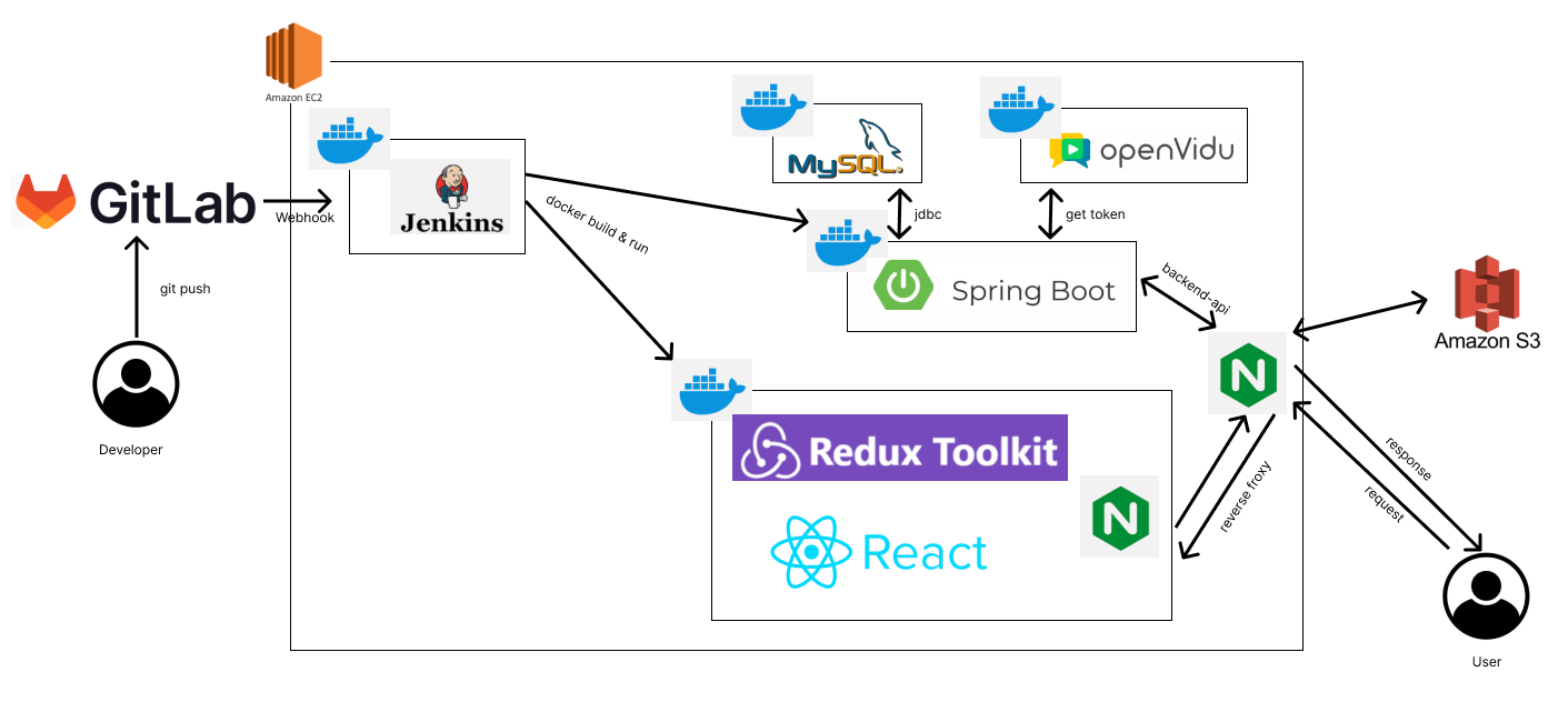 GitHub - caerinso/ssafy_pjt_yogurt: SSAFY 공통 프로젝트 빈티지 라이브 커머스 쇼핑몰 Yogurt