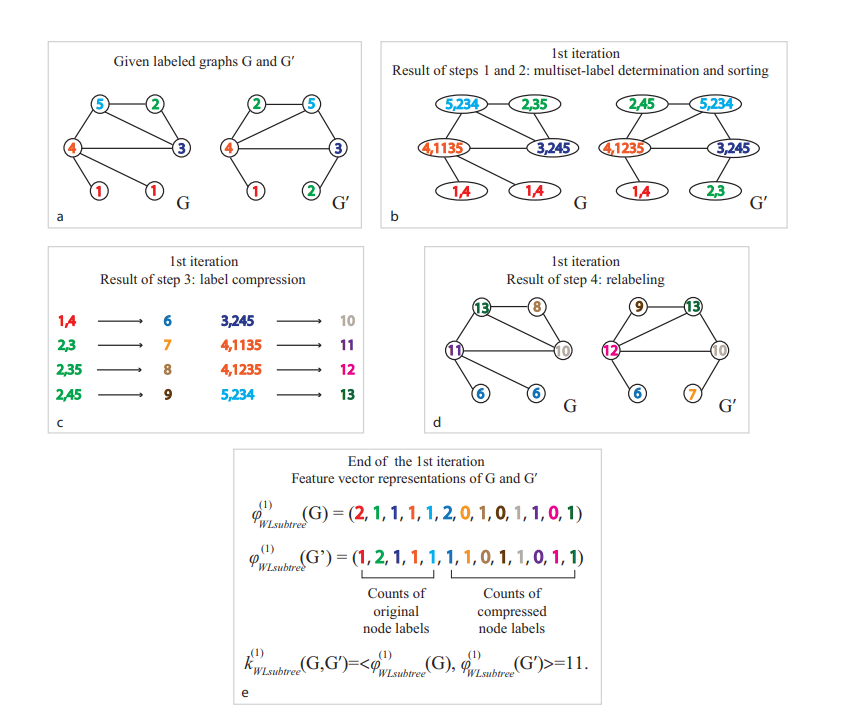 GitHub - sngmng6506/WL-graph-kernel