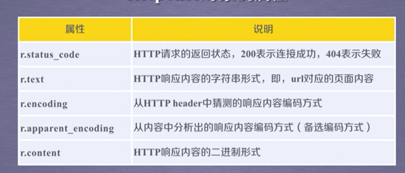 Requests - CocoConstant/Learning GitHub Wiki