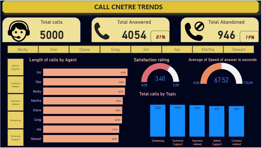 GitHub - nikhil-halvankar/Call-centre-trends-Power-BI-project