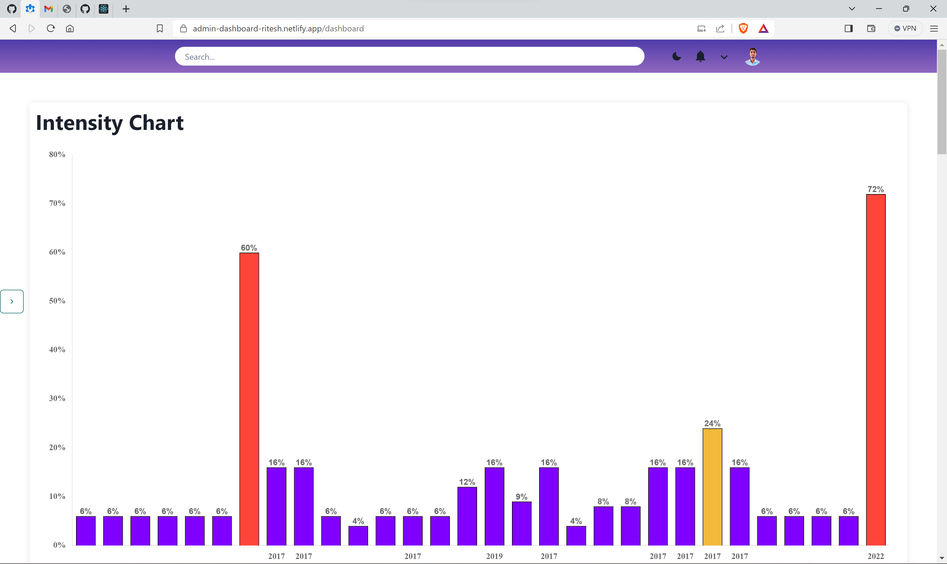 Github Riteshkumarshukladata Visualization Dashboard Welcome To The