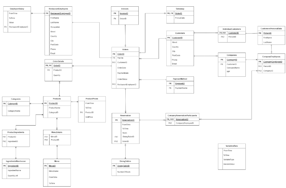 GitHub - krzyswys/Database-for-managing-restaurants