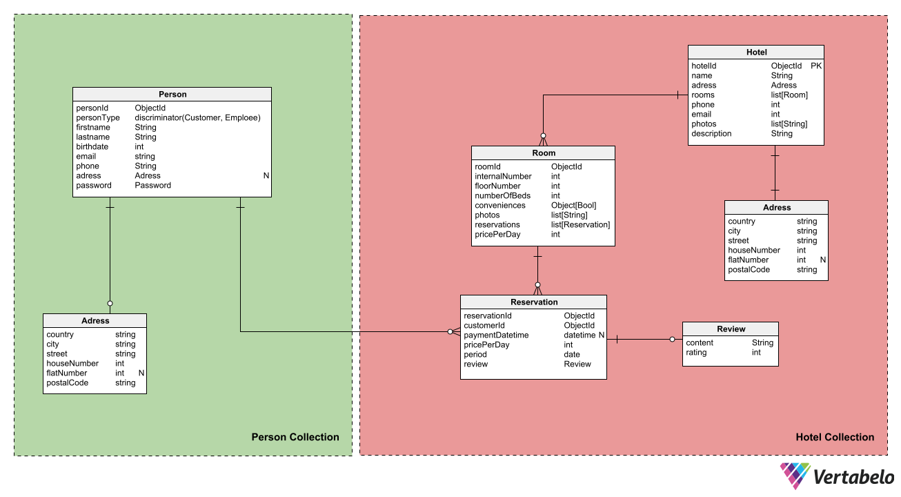 GitHub - krzyswys/Hotel-managment-database