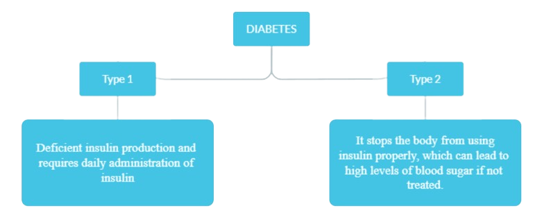 GitHub - Manzoor-22/Diabetes-Detection: Diabetes detection using ...