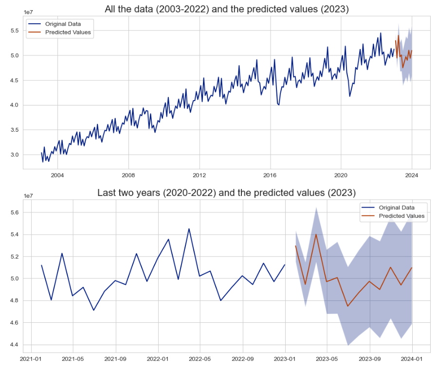 GitHub - Gbrlmoraes/ibm_time_series: Repository of the archives that i ...