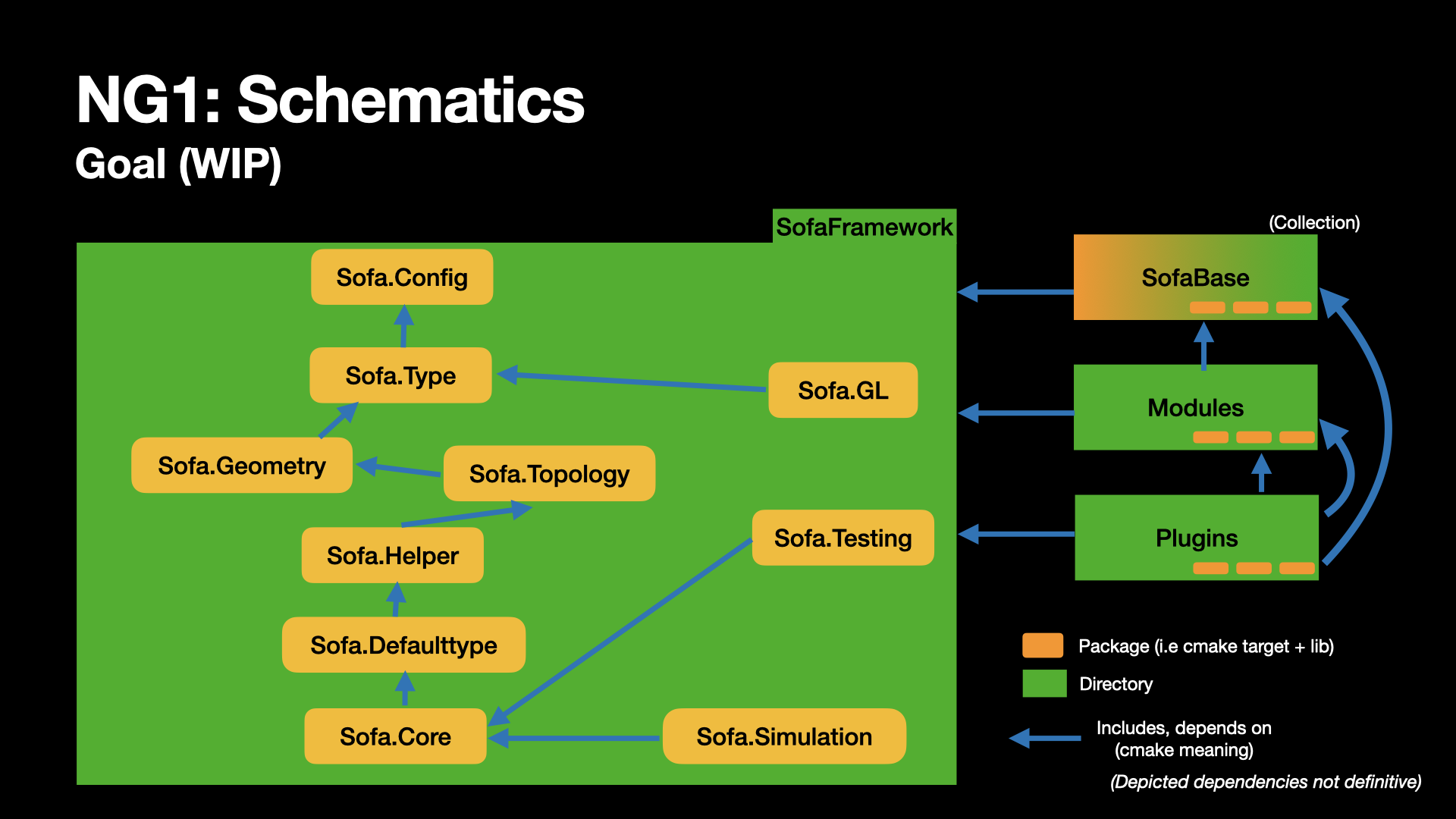 SOFA-NG: New Roadmap · Issue #1527 · sofa-framework/sofa · GitHub