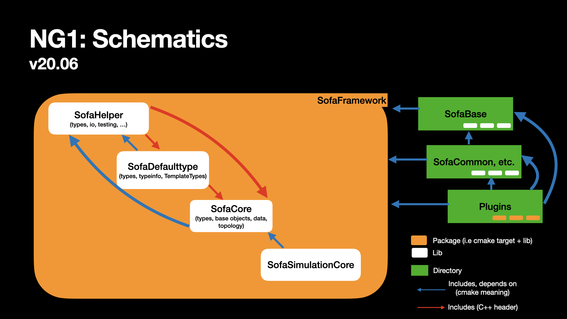 Sofa Ng New Roadmap · Issue 1527 · Sofa Frameworksofa · Github