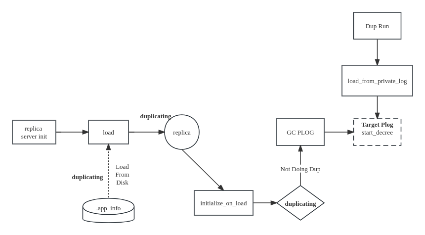 Bugduplication Master Cluster Verify Start Decree Error When Restart A Pause Dup · Issue 