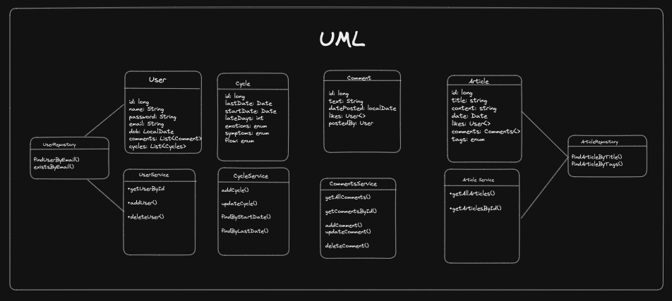 GitHub - rimmderes/Period_tracker_api