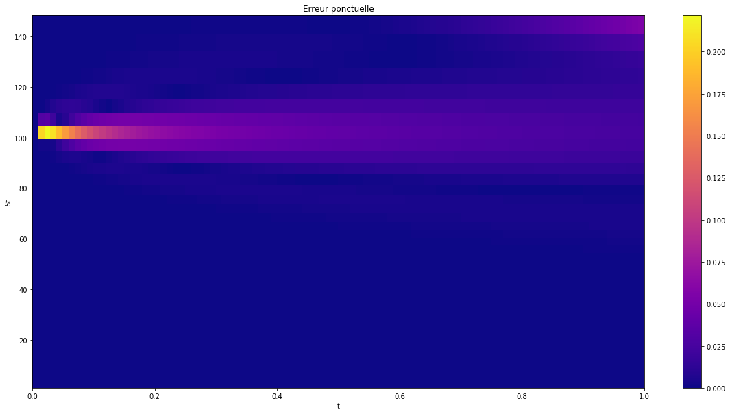 GitHub - ZhangMian-CentraleSupelec/Stochastic-for-Finance