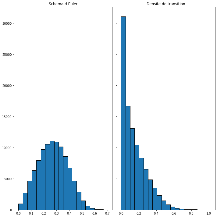 GitHub - ZhangMian-CentraleSupelec/Stochastic-for-Finance
