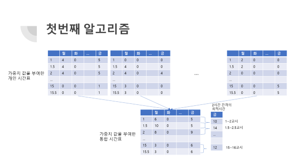 GitHub - JangWooJin1/ComputerAlgorithmProject: 최적 약속 시간 탐색 프로그램 - 3조