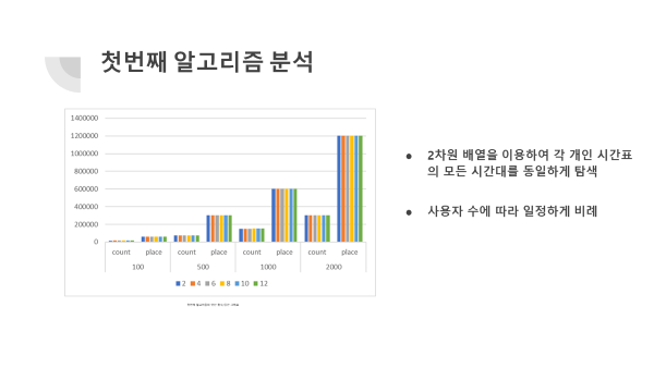 GitHub - JangWooJin1/ComputerAlgorithmProject: 최적 약속 시간 탐색 프로그램 - 3조