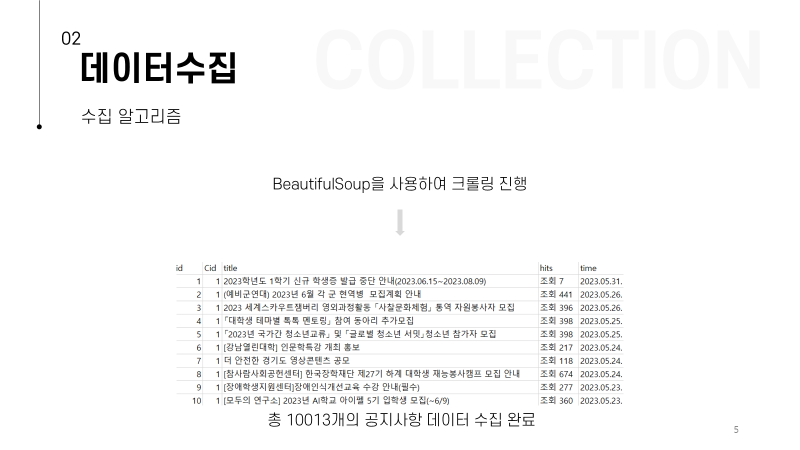 GitHub - JangWooJin1/DataAnalysisProject: 1조 - 공지스타즈