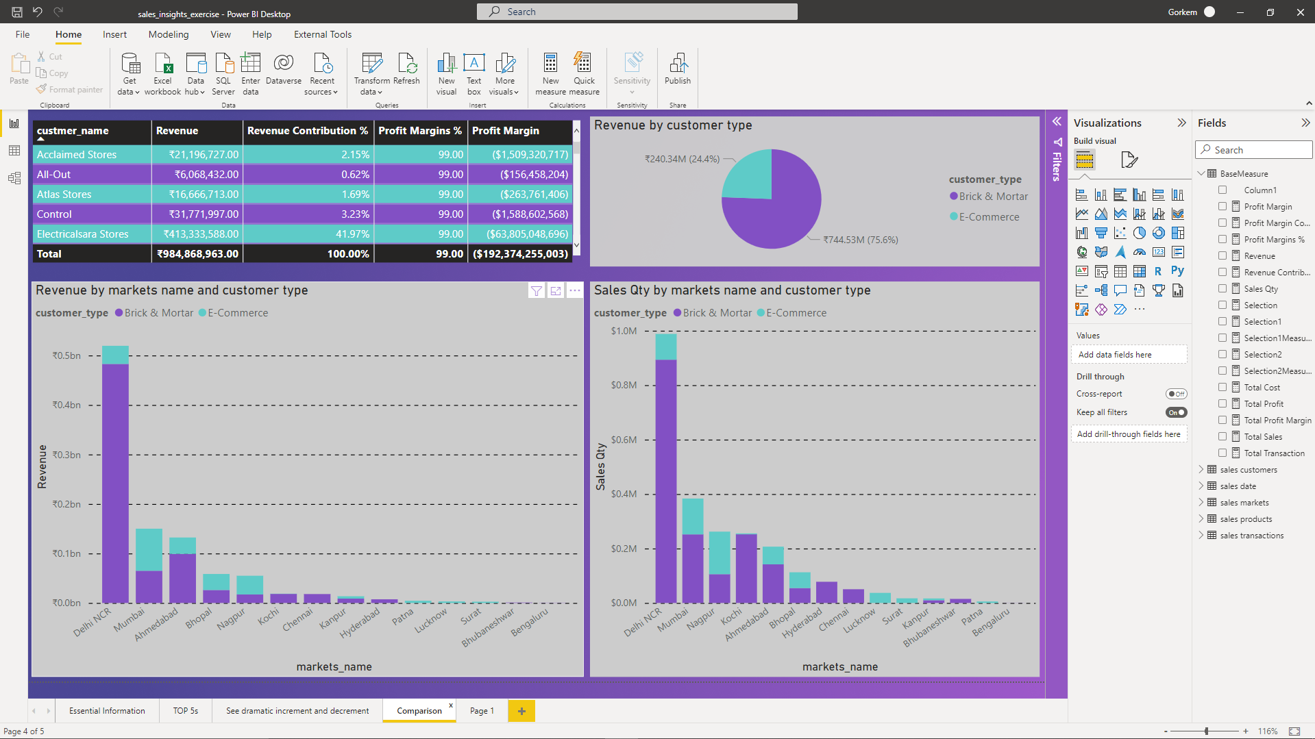 Sales Insights An Exercise By Codebasics Readme Md At Main · Gorkydemircn Sales Insights An
