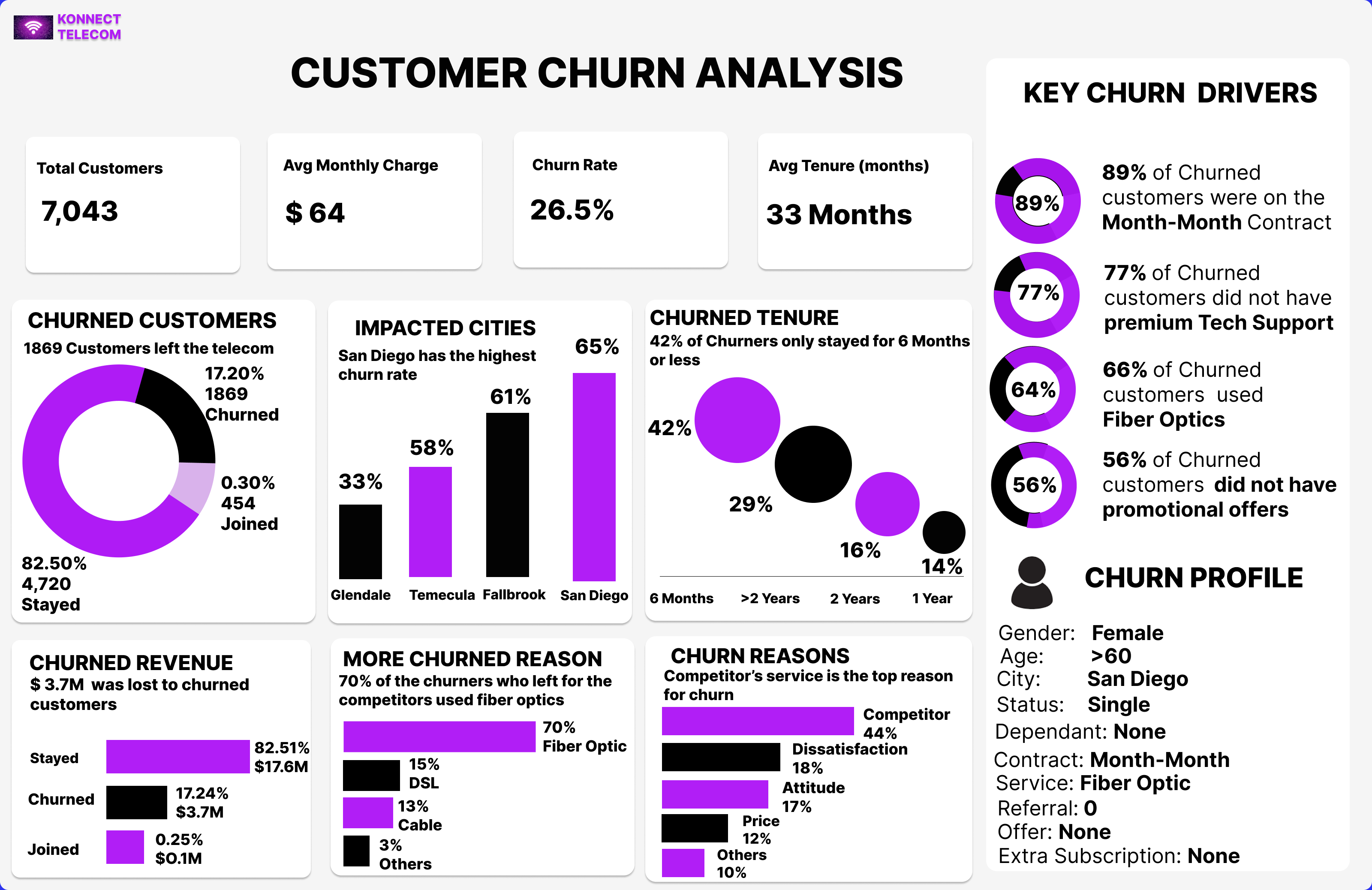 GitHub - Olivenwaigbo/Konnect-Telecom-Churn-Analysis