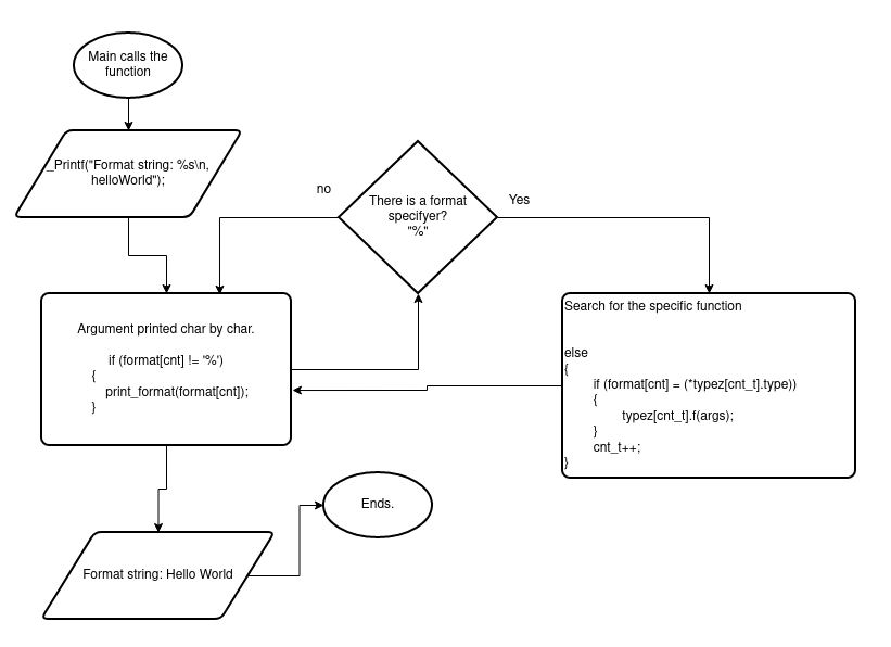 Github Wololorcholbertonschool Printf School Project 