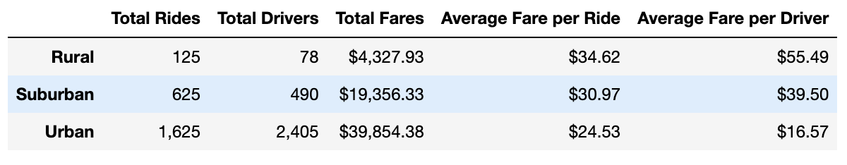 GitHub - karinacaceres28/PyBer_Analysis: analyzing and using visualizations to improve access ...