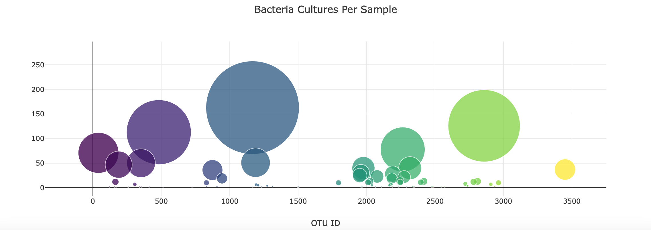 GitHub - karinacaceres28/Belly-Button-Biodiversity