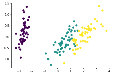 GitHub - Sakshiwanode/PRINCIPAL_COMPONENT_ANALYSIS: Applying PCA to Iris Dataset using Sklearn ...