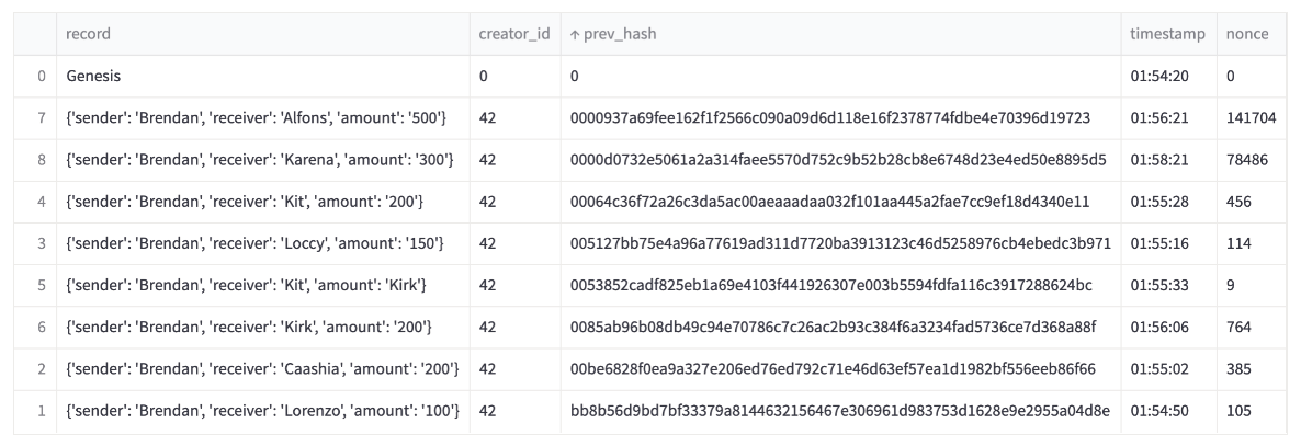 GitHub - BFvM/Creating_a_PyChain_Ledger_using_Streamlit: A simple blockchain based ledger using ...
