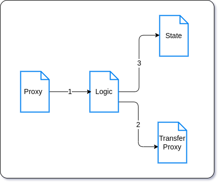GitHub - razill/poc-upgradable-smart-contracts: Simple PoC of Zilliqa Upgradable Smart Contracts