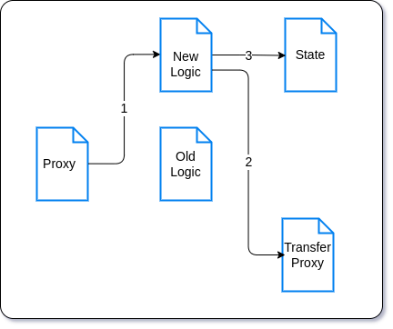 GitHub - razill/poc-upgradable-smart-contracts: Simple PoC of Zilliqa Upgradable Smart Contracts
