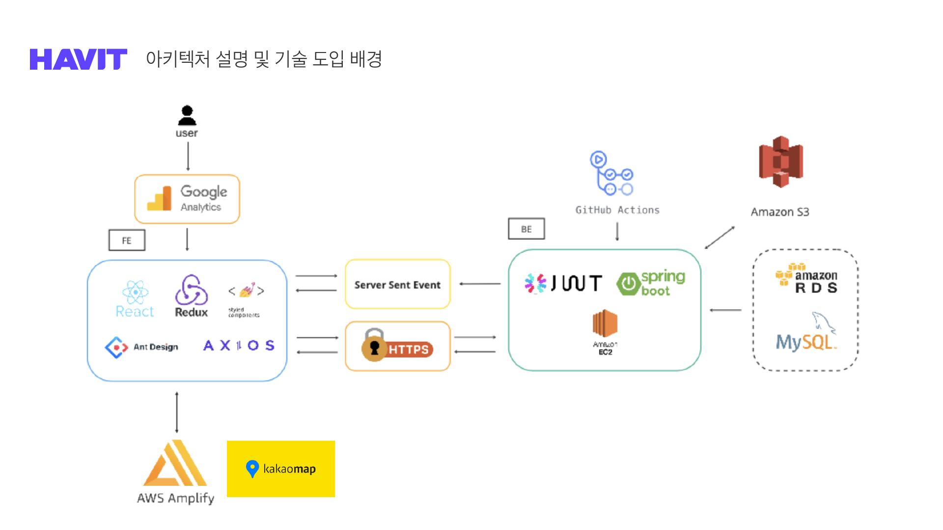 GitHub - dan-studio/HAVIT: 계획한 목표를 공유하여 습관화를 도와주는 목표 공유앱입니다.