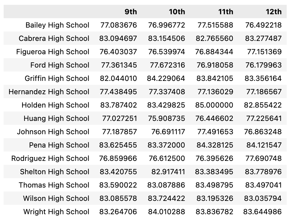 GitHub - Niurika/School-District-Data-Analysis: Aggregation of data to ...
