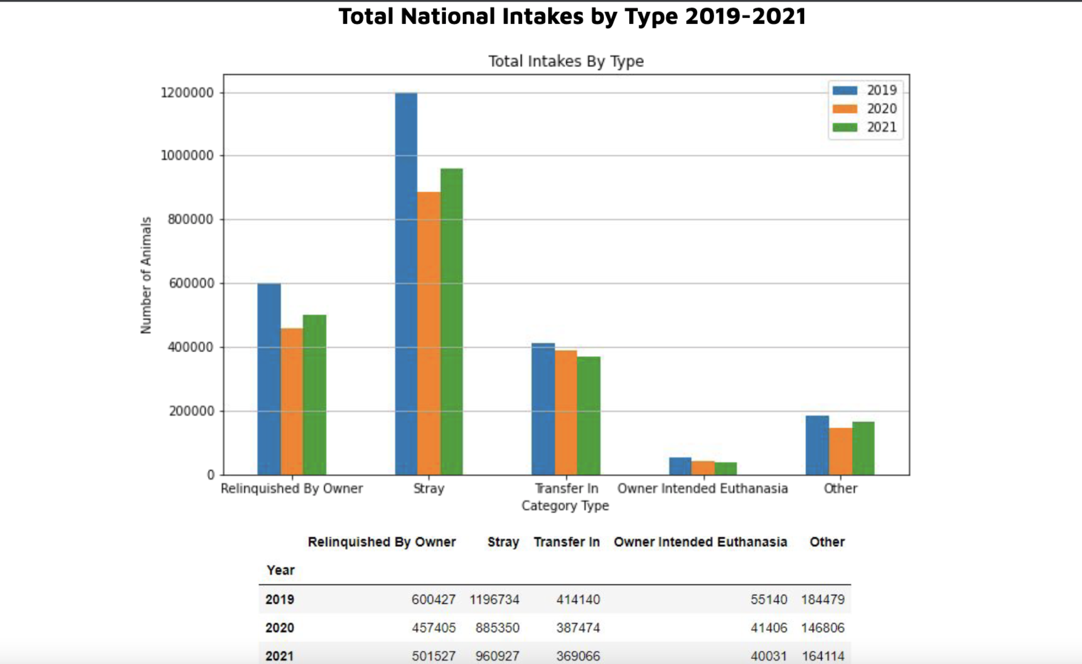 GitHub - Niurika/Animal-Shelters-Intakes-and-Outcomes: Looks into the ...