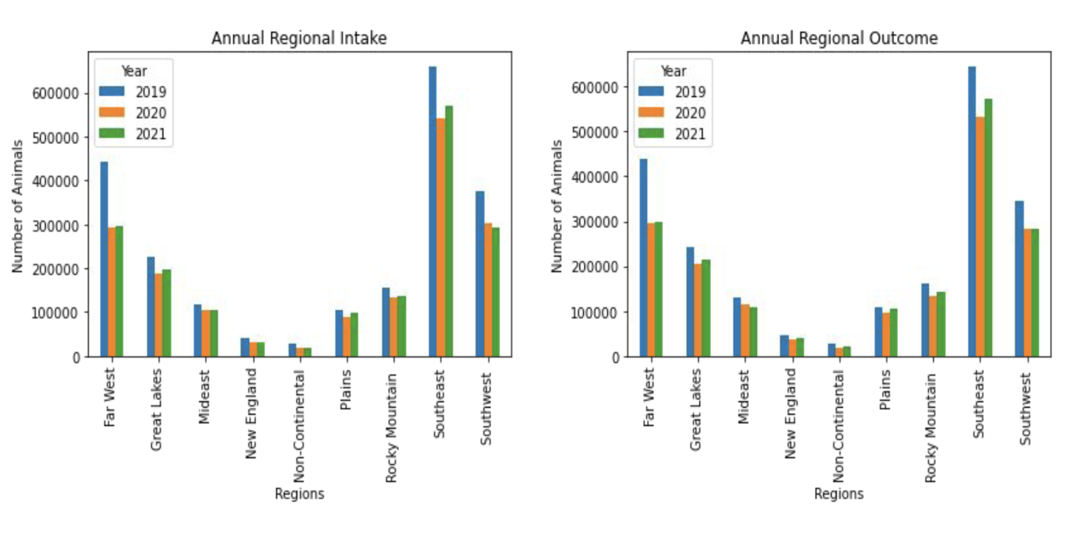 GitHub - Niurika/Animal-Shelters-Intakes-and-Outcomes: Looks into the ...