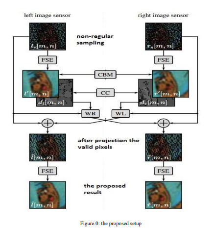 GitHub - Ghaith-Abuhussain/RECONSTRUCTION-OF-IMAGES-TAKEN-BY-A-PAIR-OF ...
