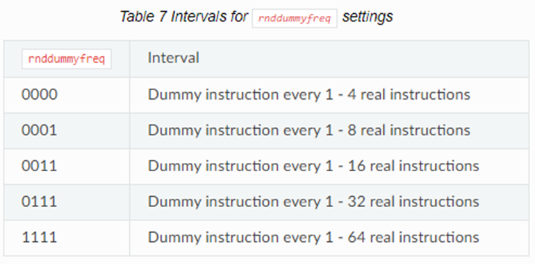 Dummy instruction frequency can be violated · Issue #293 · openhwgroup/cv32e40s · GitHub