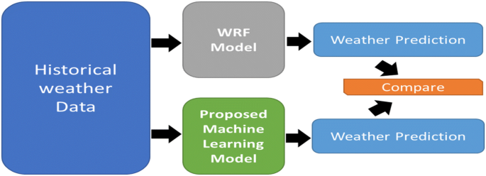 Github Harsh Patidarweather Prediction Model Weather Prediction With Python And Machine Learning