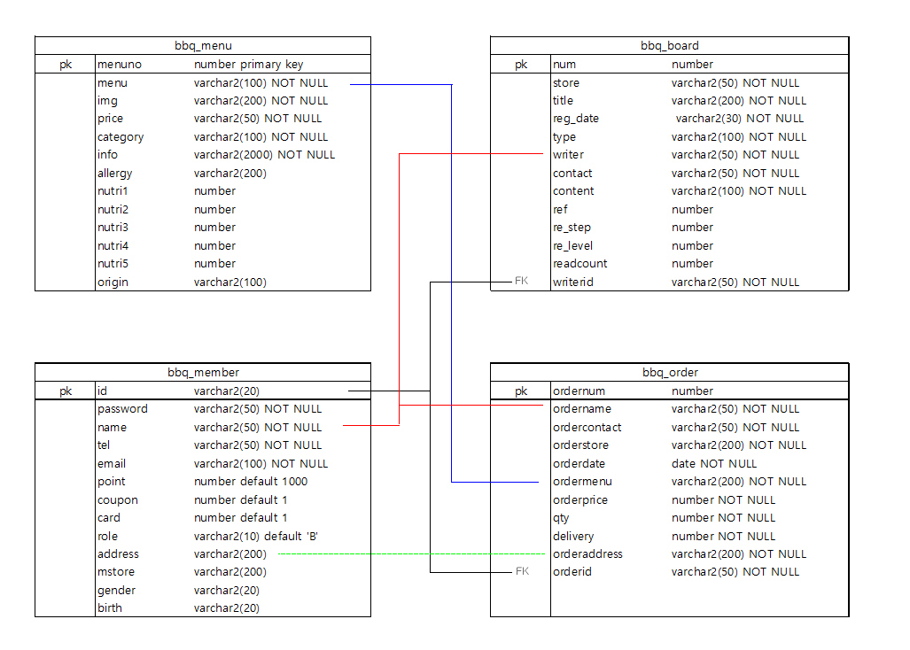 GitHub - judiking1/BBQ_Project: BBQ 클론코딩 팀프로젝트(JAVA+JSP+Oracle DB)
