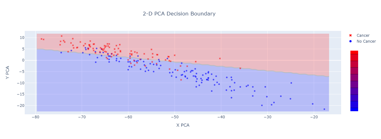 GitHub - PastryDoll/Ovarian-Cancer: We analize the Ovarian Cancer ...