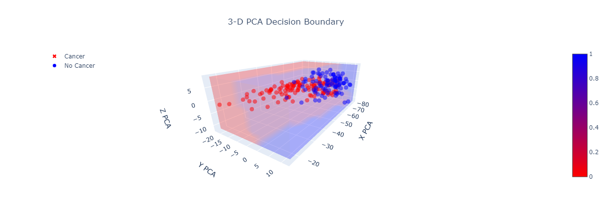 GitHub - PastryDoll/Ovarian-Cancer: We analize the Ovarian Cancer ...