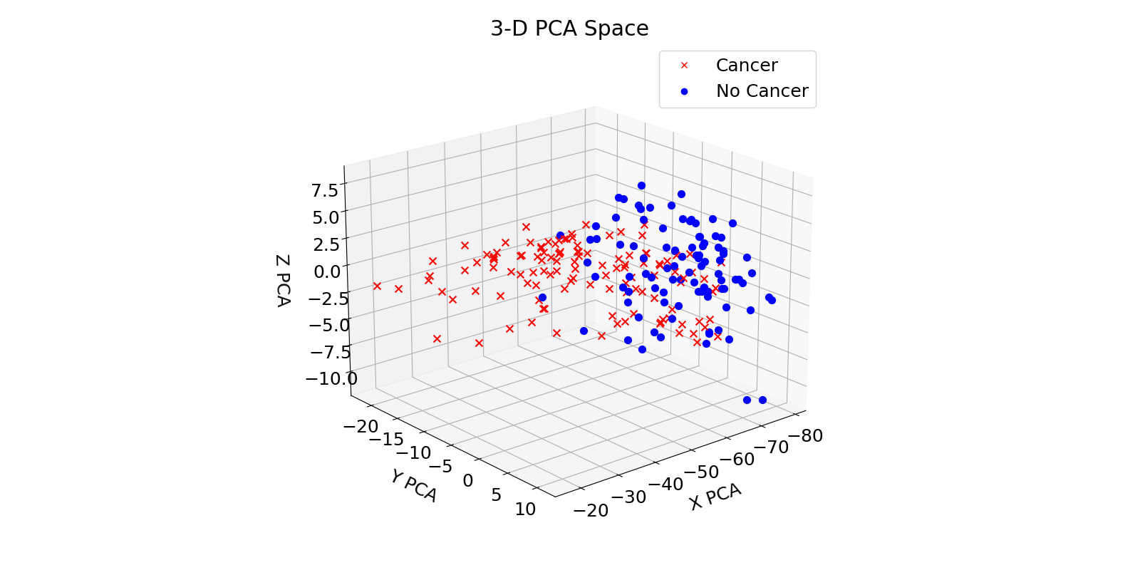 GitHub - PastryDoll/Ovarian-Cancer: We analize the Ovarian Cancer ...