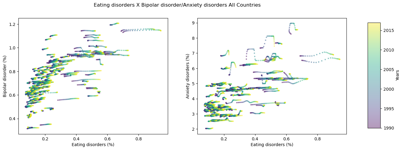 GitHub - PastryDoll/Mental-Disorders: This notebook is based on The Mental Disorders Dataset