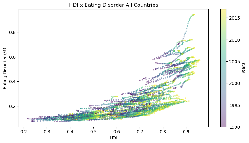GitHub - PastryDoll/Mental-Disorders: This notebook is based on The Mental Disorders Dataset