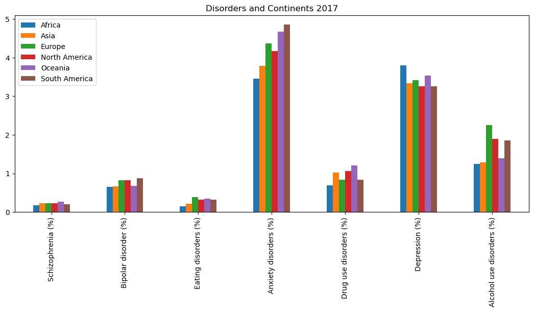 GitHub - PastryDoll/Mental-Disorders: This notebook is based on The Mental Disorders Dataset