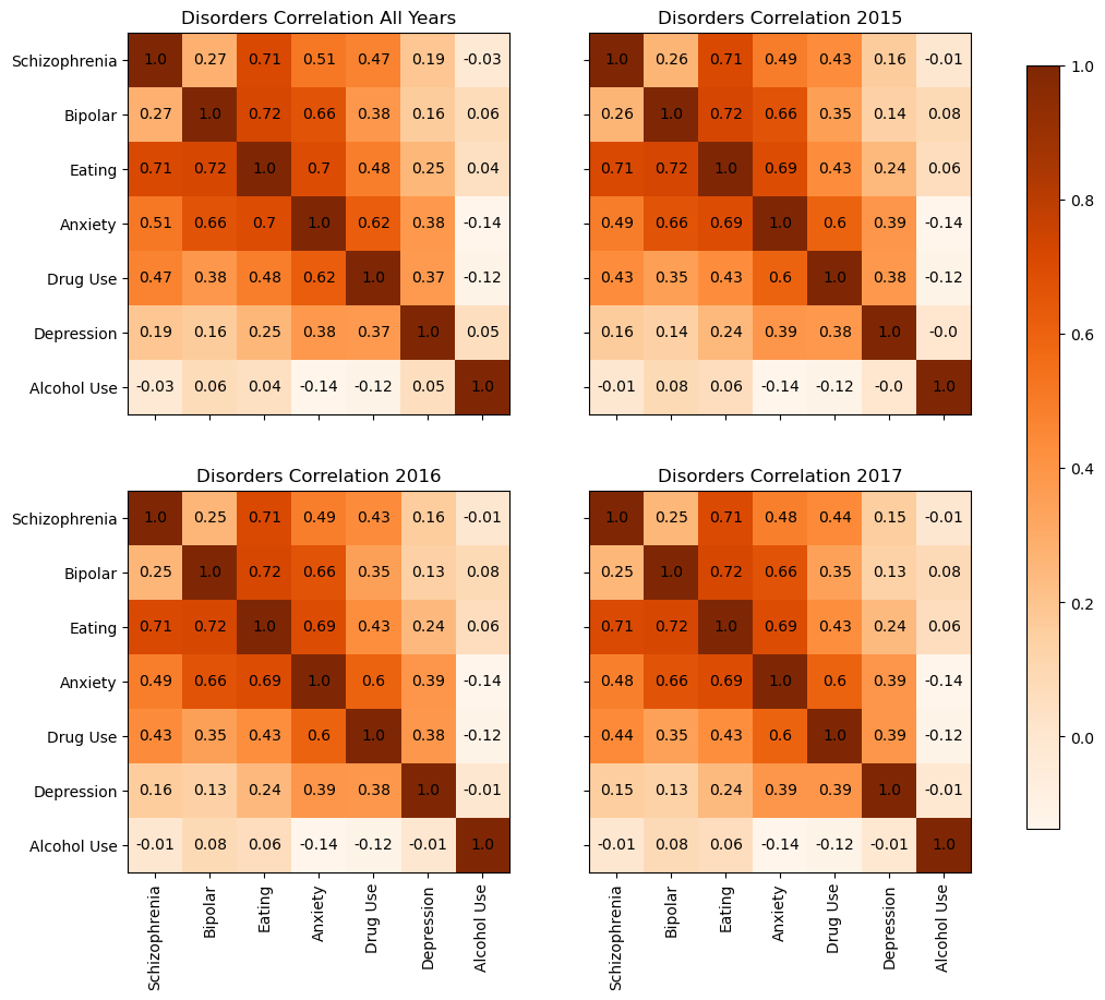 GitHub - PastryDoll/Mental-Disorders: This notebook is based on The Mental Disorders Dataset
