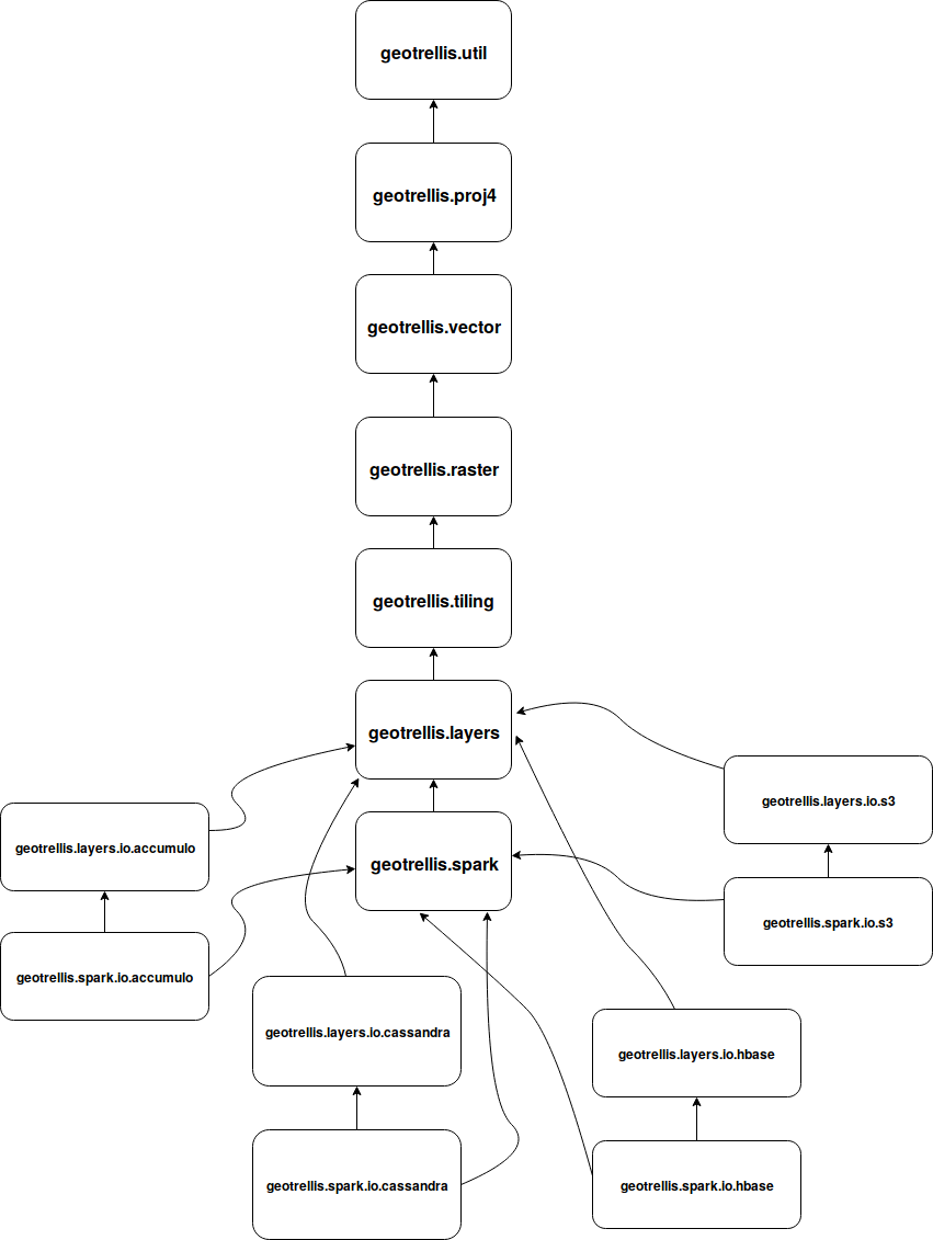 Breaking the Collections API From the Spark Package · Issue #2916 · locationtech/geotrellis · GitHub